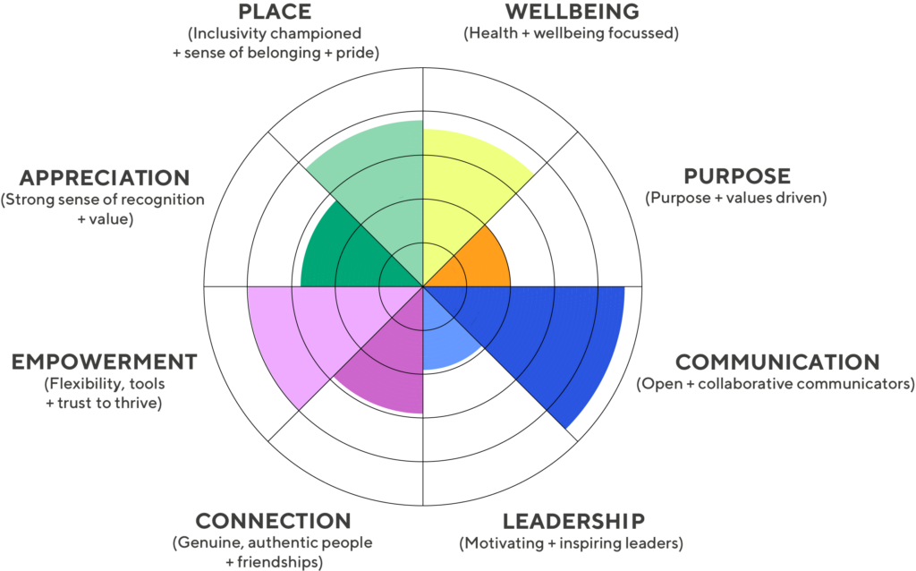 Business Culture Map Examples | 8 Scales to Chart a Culture Map for ...