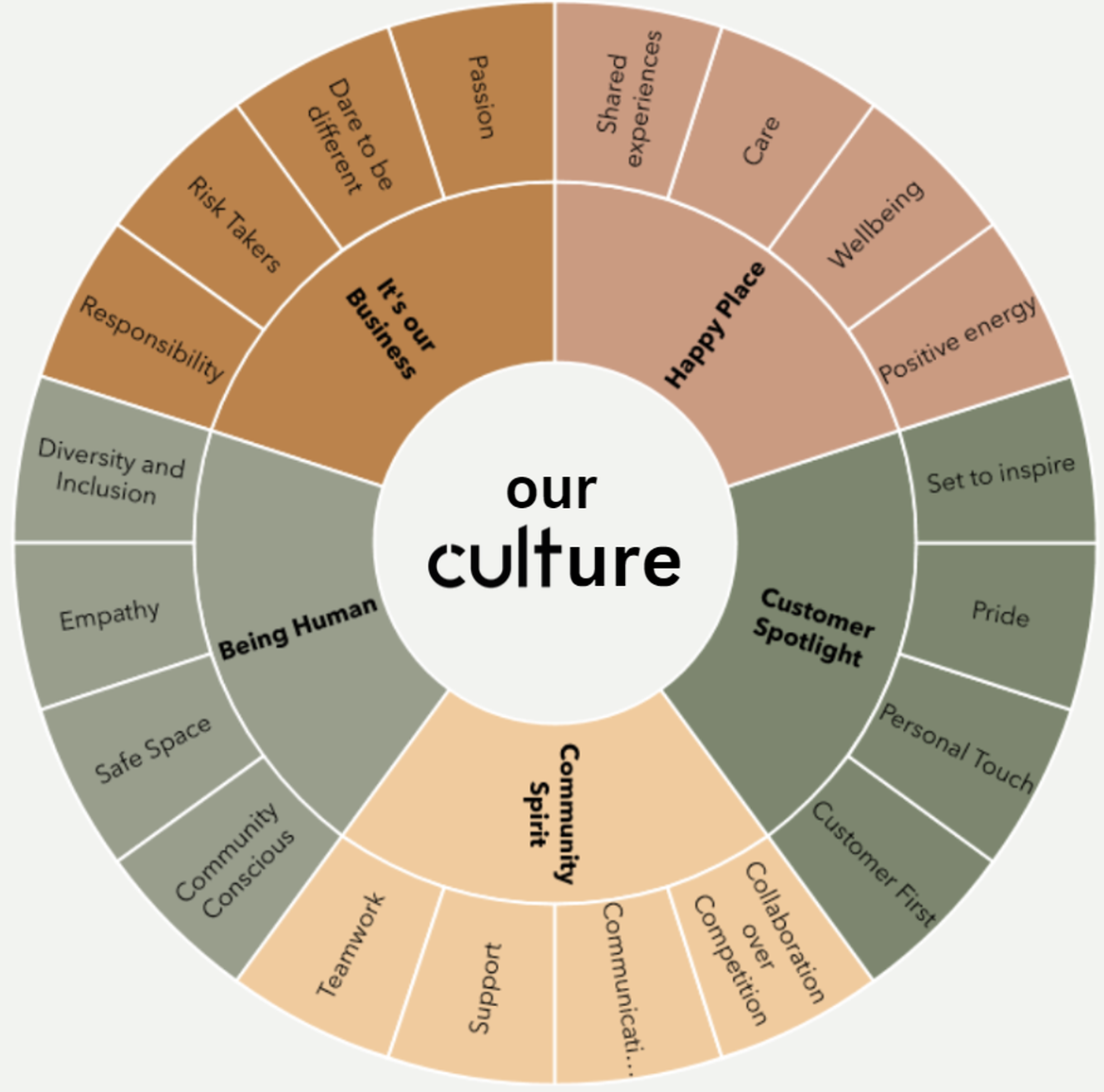 Weaving core values into the fabric of Cult’s future - Happy HQ